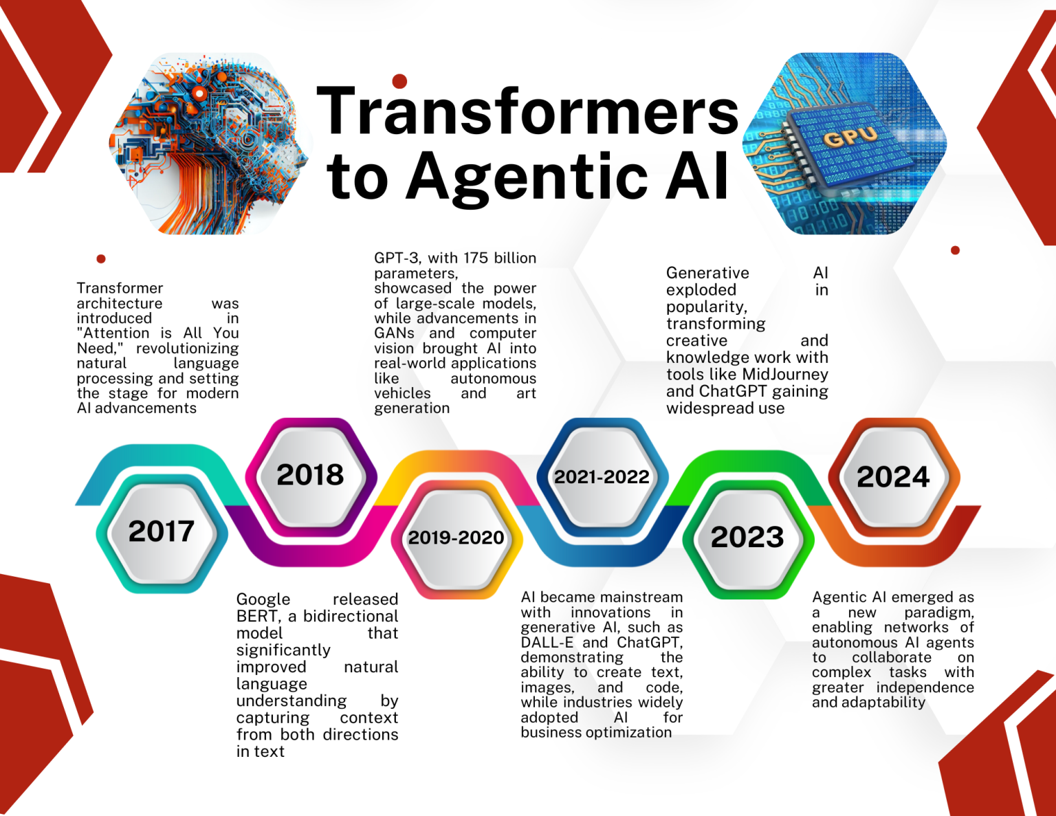 Timeline from Transformers to LLMs and Agentic AI - Forward Everyday