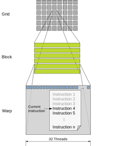 Introduction to NVIDIA GPU Architecture: Hierarchy, Cores, and Parallelism - Forward Everyday